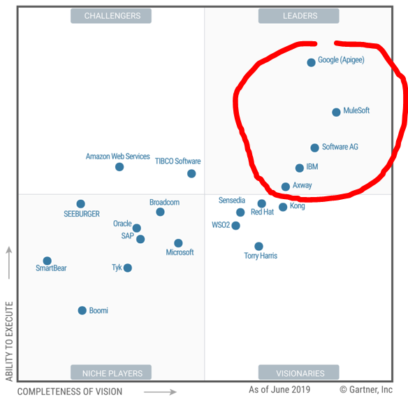 API (Application Programming Interface), SOA (Service Oriented ...