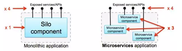 API (Application Programming Interface), SOA (Service Oriented ...