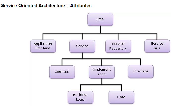 API (Application Programming Interface), SOA (Service Oriented ...